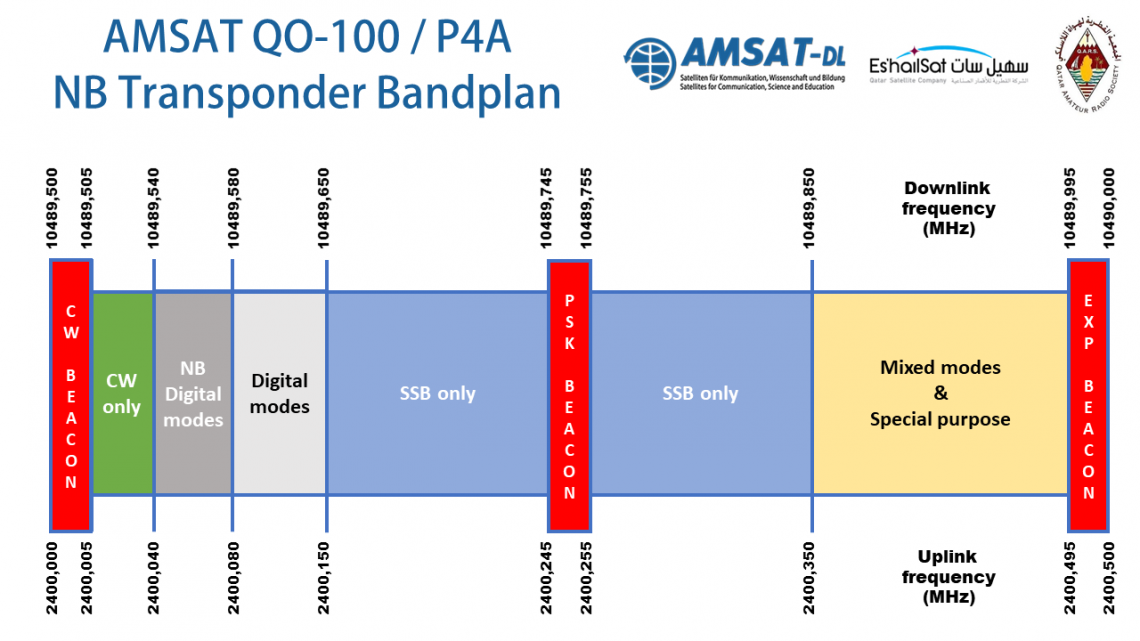 Oscar-100 – AMSAT-SM – Official Website of AMSAT-SM Sweden